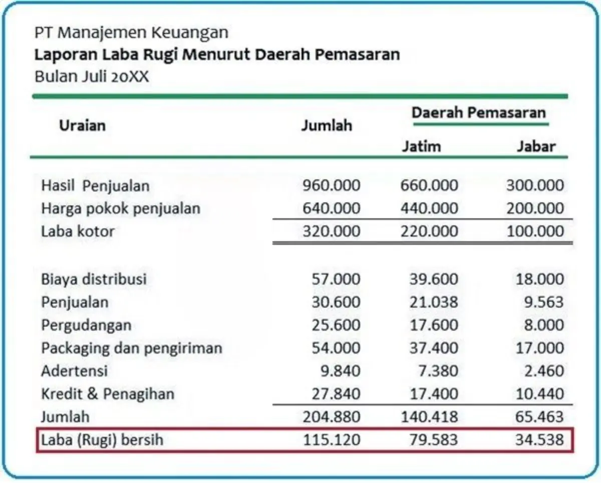 Cara Membuat Perhitungan Laporan Laba Rugi yang Dinamis di Excel ...
